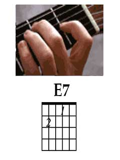 E7 Guitar Chord A Helpful Illustrated Guide
